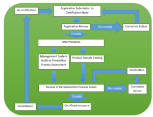 SNI Certification Lead Time and Flow-Chart